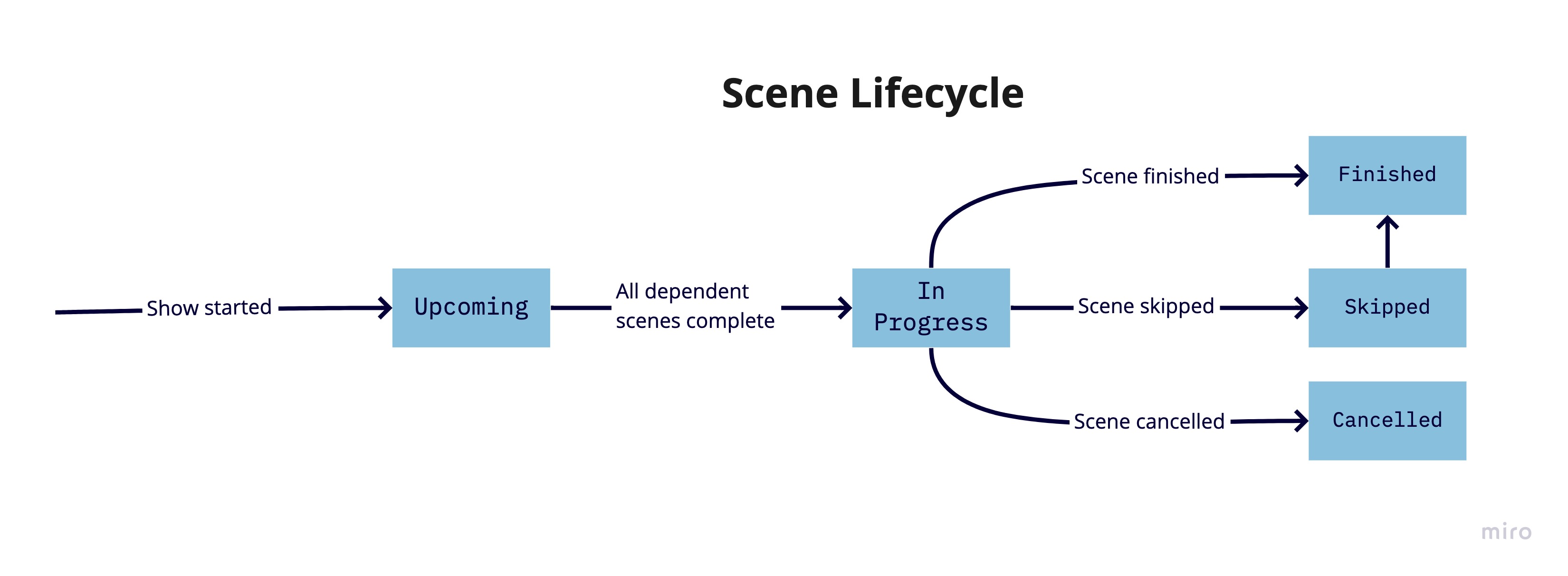 Scene Lifecycle – COGS